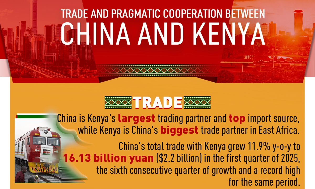 Trade and pragmatic cooperation between China and Kenya - Global Times