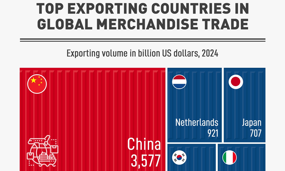 Top exporting countries in global merchandise trade - Global Times