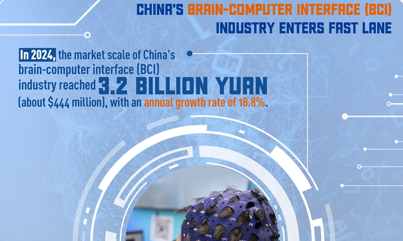 China's brain-computer interface (BCI) industry enters fast lane ...