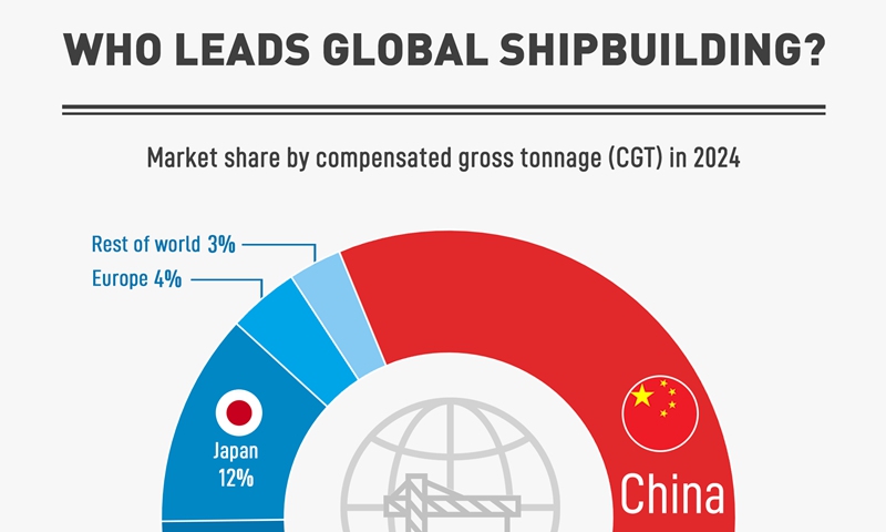 Who leads global shipbuilding? - Global Times