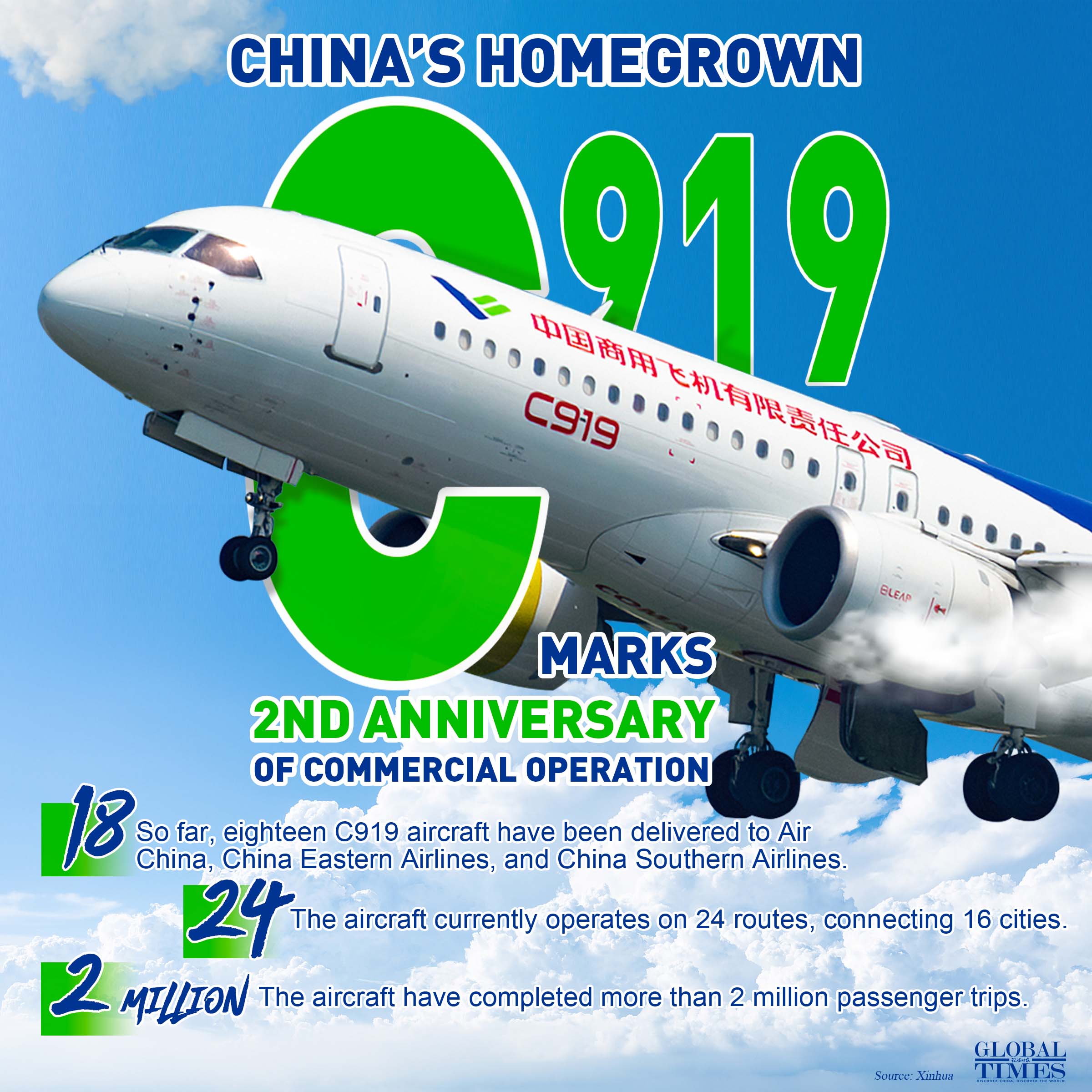 China’s homegrown C919 marks 2nd anniversary of commercial operation - Global Times