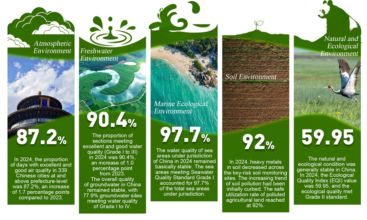 Highlights of 2024 Report on the State of the Ecology and Environment ...
