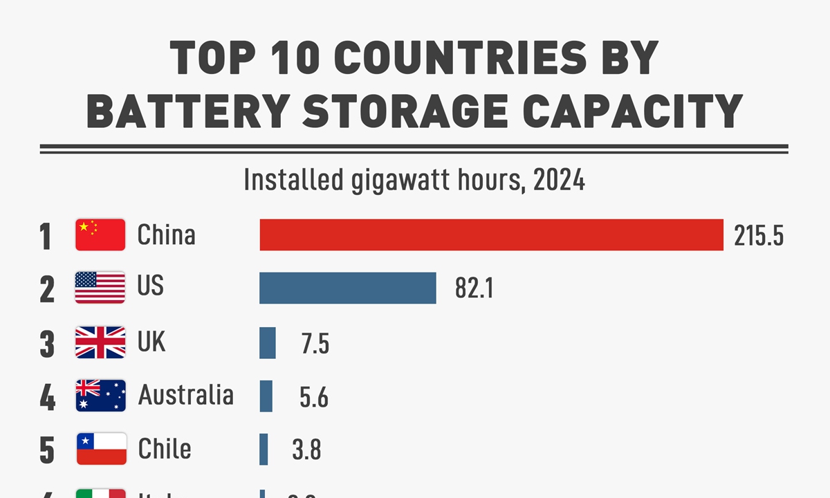 Top 10 countries by battery storage capacity - Global Times