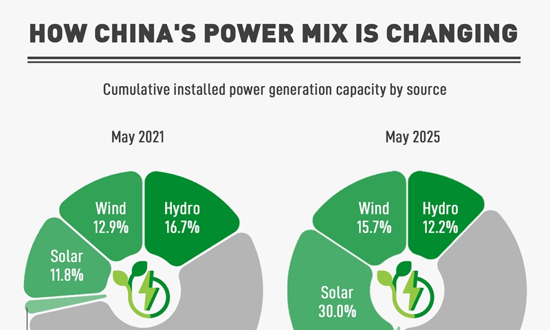 How China's power mix is changing - Global Times