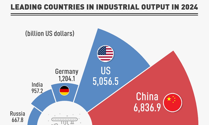 Leading countries in industrial output in 2024 - Global Times