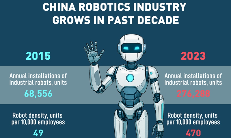 China robotics industry grows in past decade - Global Times