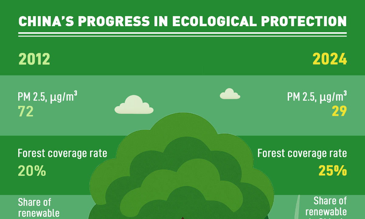 China's progress in ecological protection - Global Times