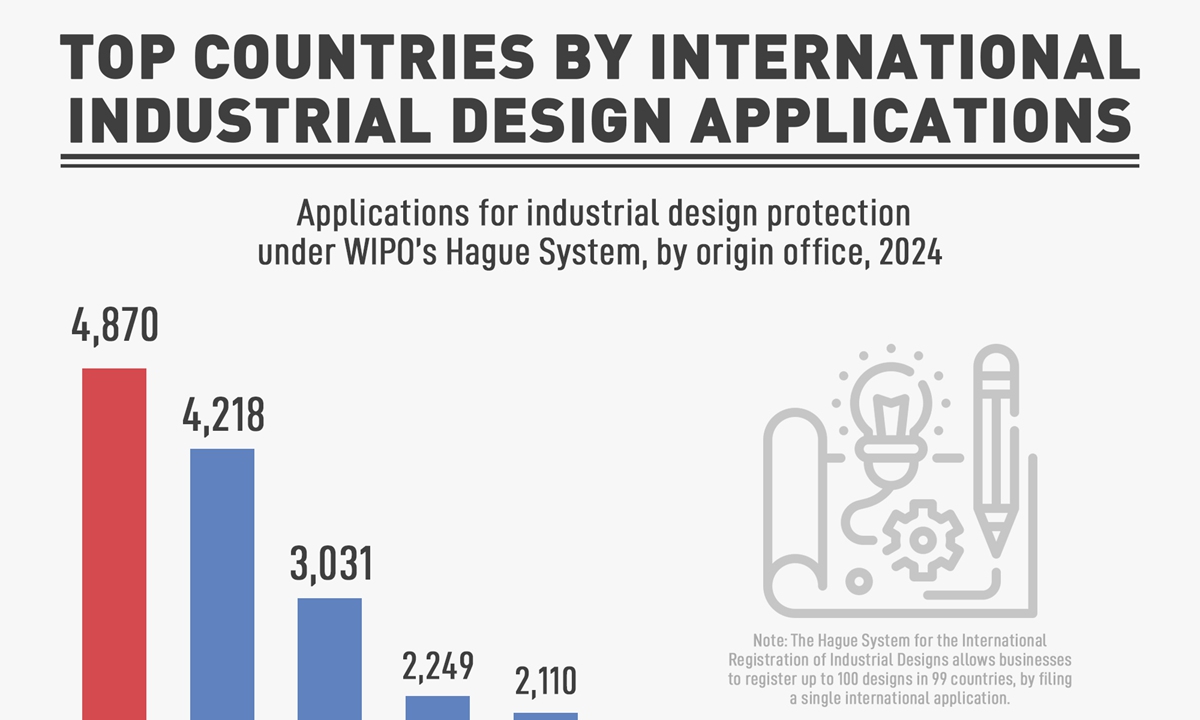 Top countries by international industrial design applications - Global ...