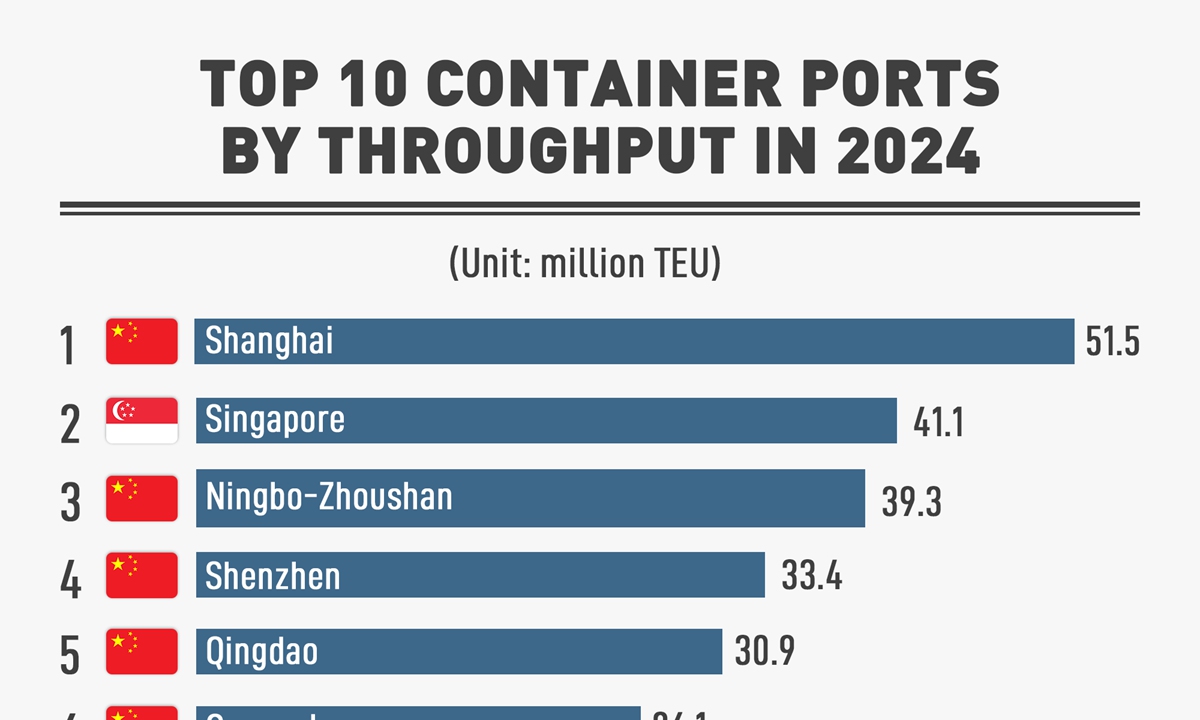 Top 10 container ports by throughput in 2024 - Global Times