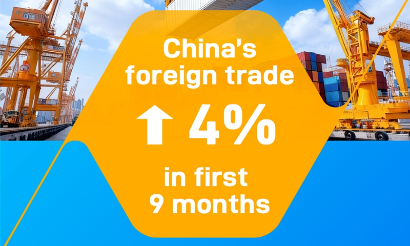 China’s foreign trade up 4% in first 9 months - Global Times