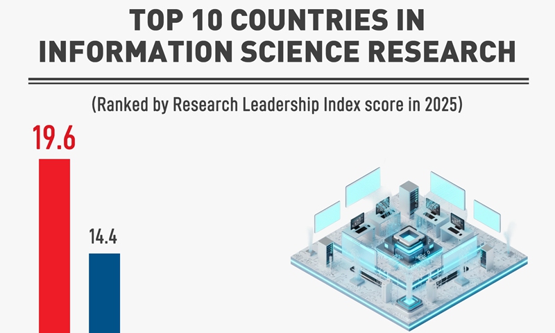 Top 10 countries in information science research - Global Times