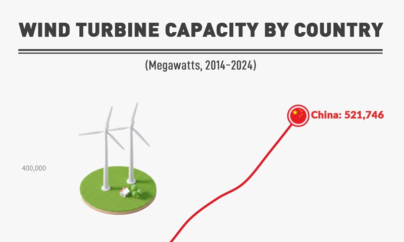 Wind turbine capacity by country - Global Times