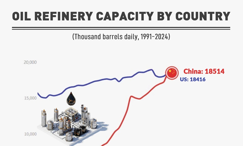 Oil refinery capacity by country - Global Times