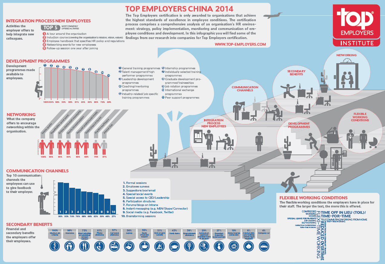 Global Times - Top Employers China